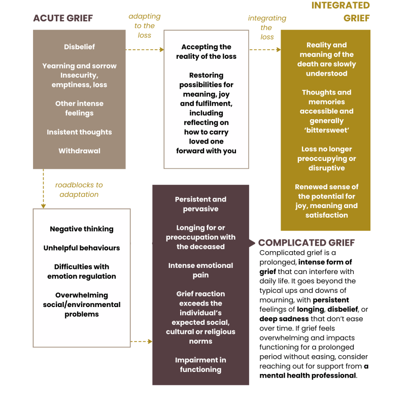 Grief and Loss Theory in Social Work - The Loss Foundation