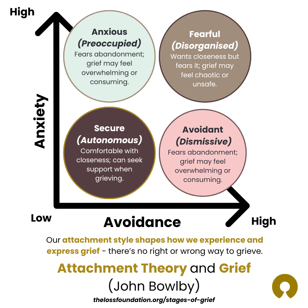 Attachment Theory and Grief (John Bowlby & Colin Parkes) - The Loss ...