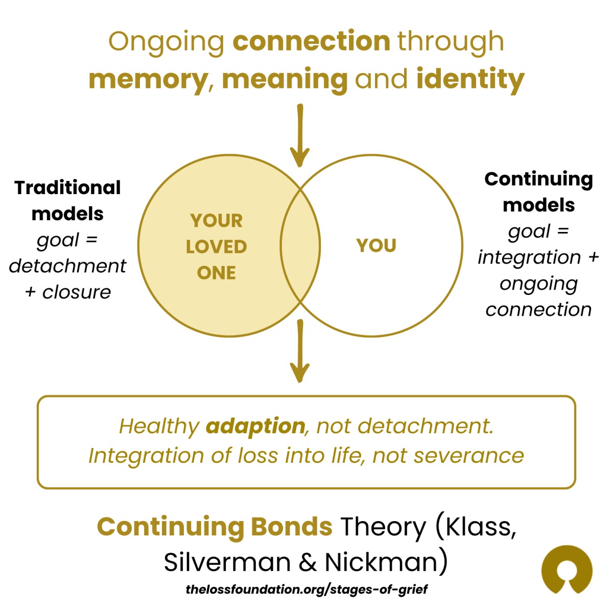 Models of Grief - The Loss Foundation