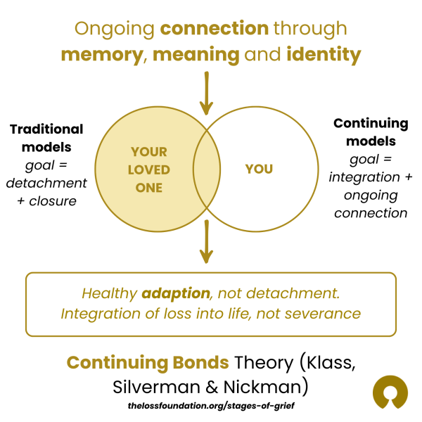 Models of Grief - The Loss Foundation
