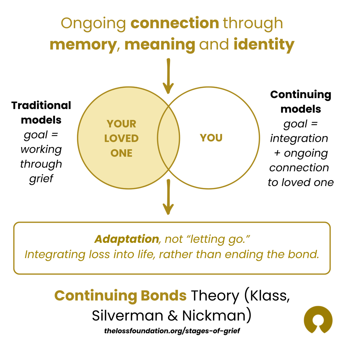 Continuing Bonds Theory (Klass, Silverman & Nickman) - The Loss Foundation