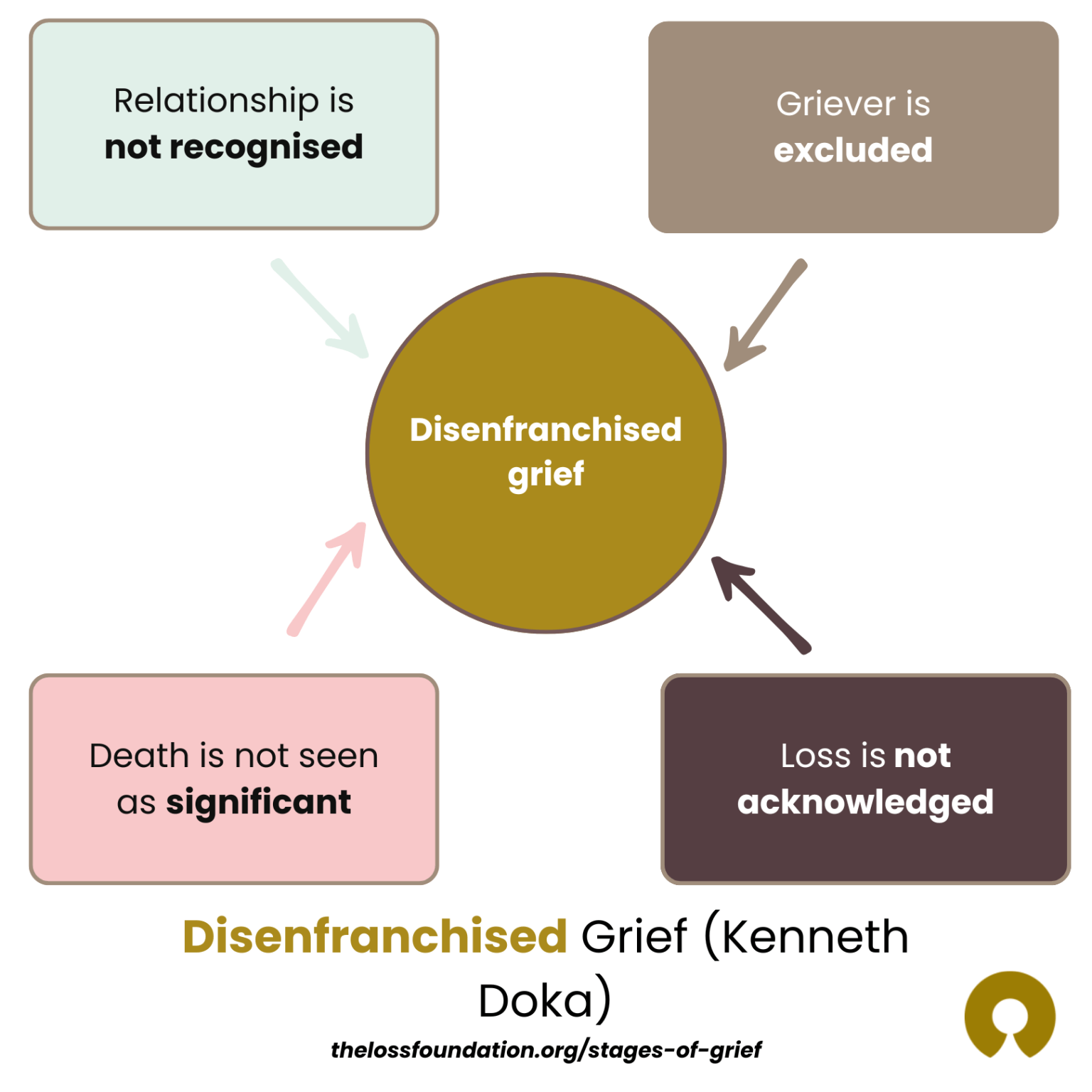 Disenfranchised Grief (Kenneth Doka) - The Loss Foundation