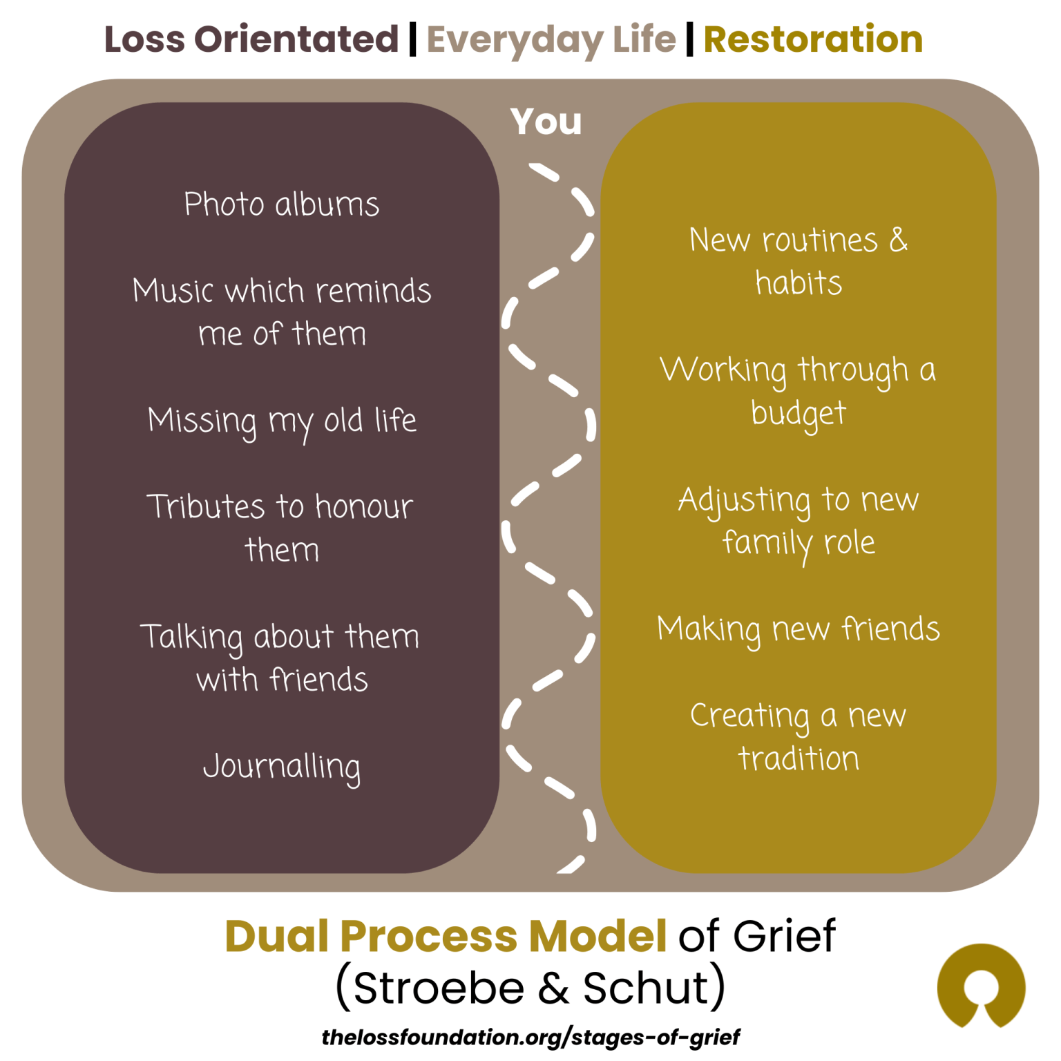 Dual Process Model of Grief (Stroebe & Schut) - The Loss Foundation