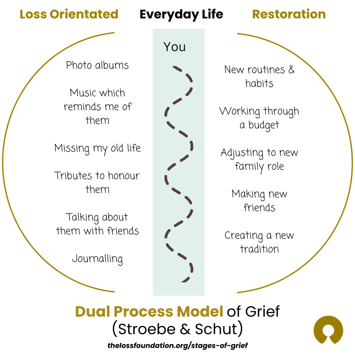 Models of Grief - The Loss Foundation