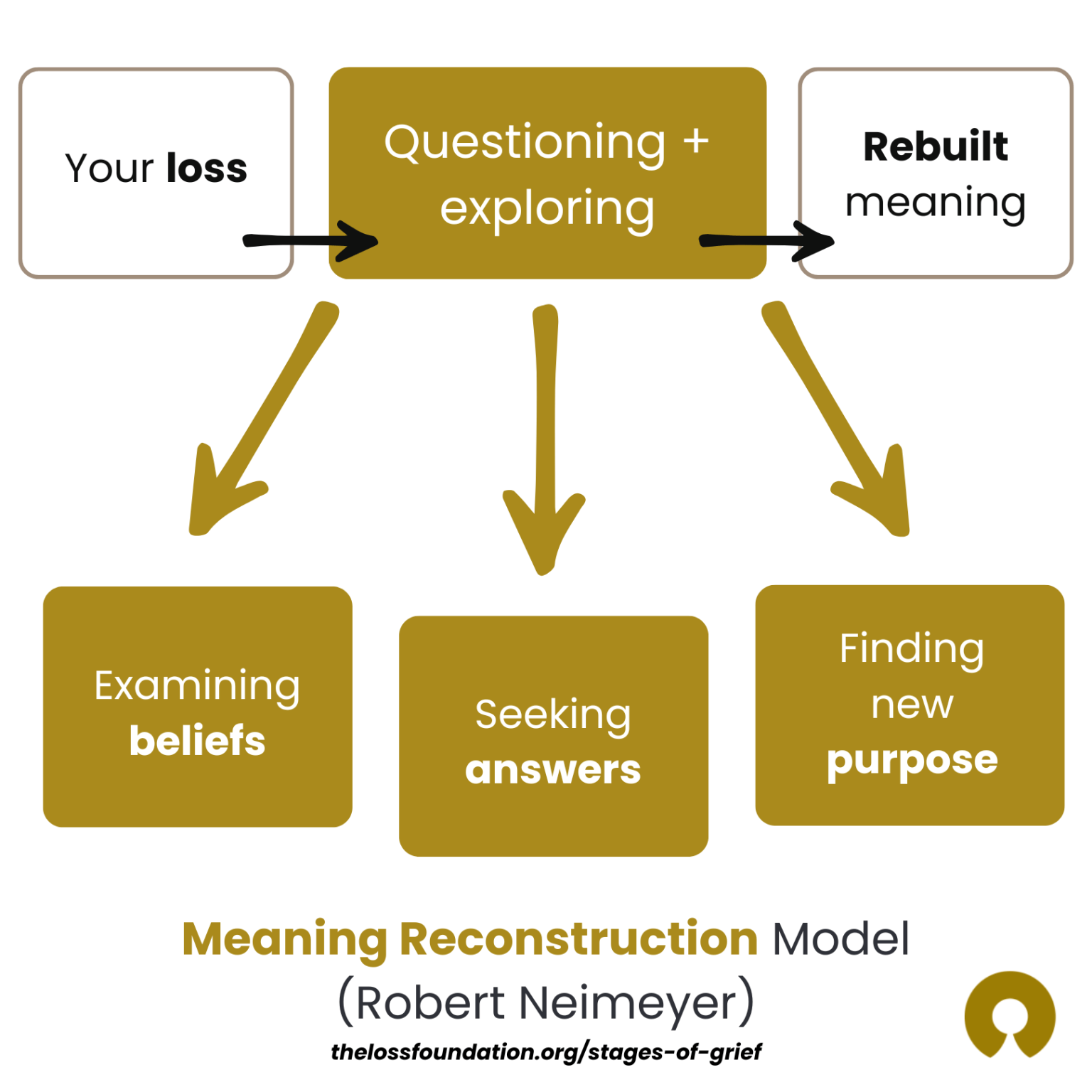 Models of Grief - The Loss Foundation