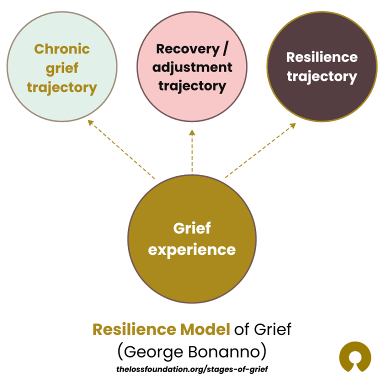 Resilience Model of Grief (George Bonanno) - The Loss Foundation