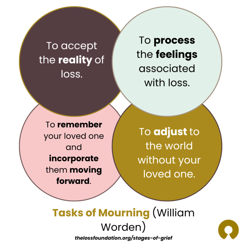 Understanding the 4 Stages of Grief: A Simplified Approach - The Loss ...