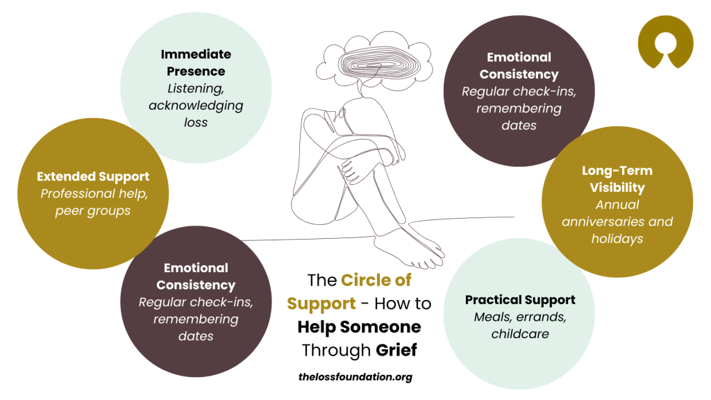 How to Support Someone Who is Grieving - The Loss Foundation